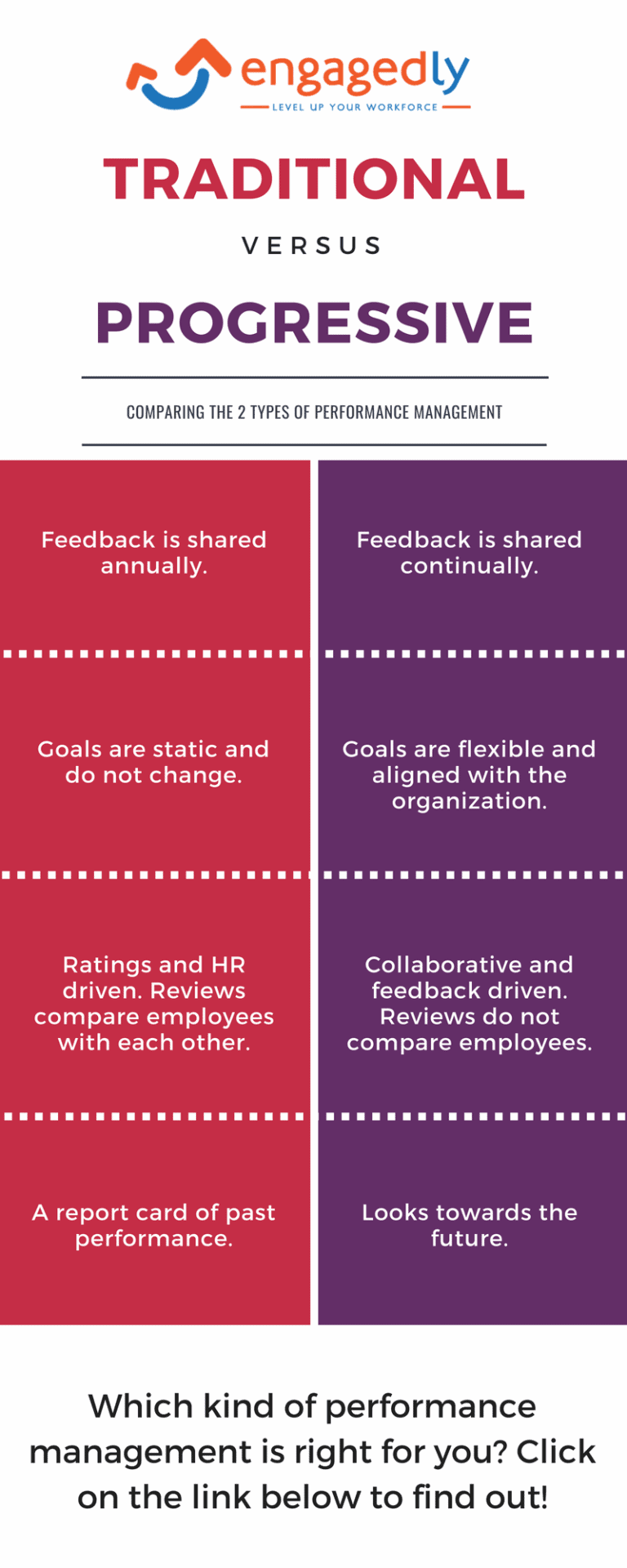 Engagedly | Traditional vs. Progressive Performance Management