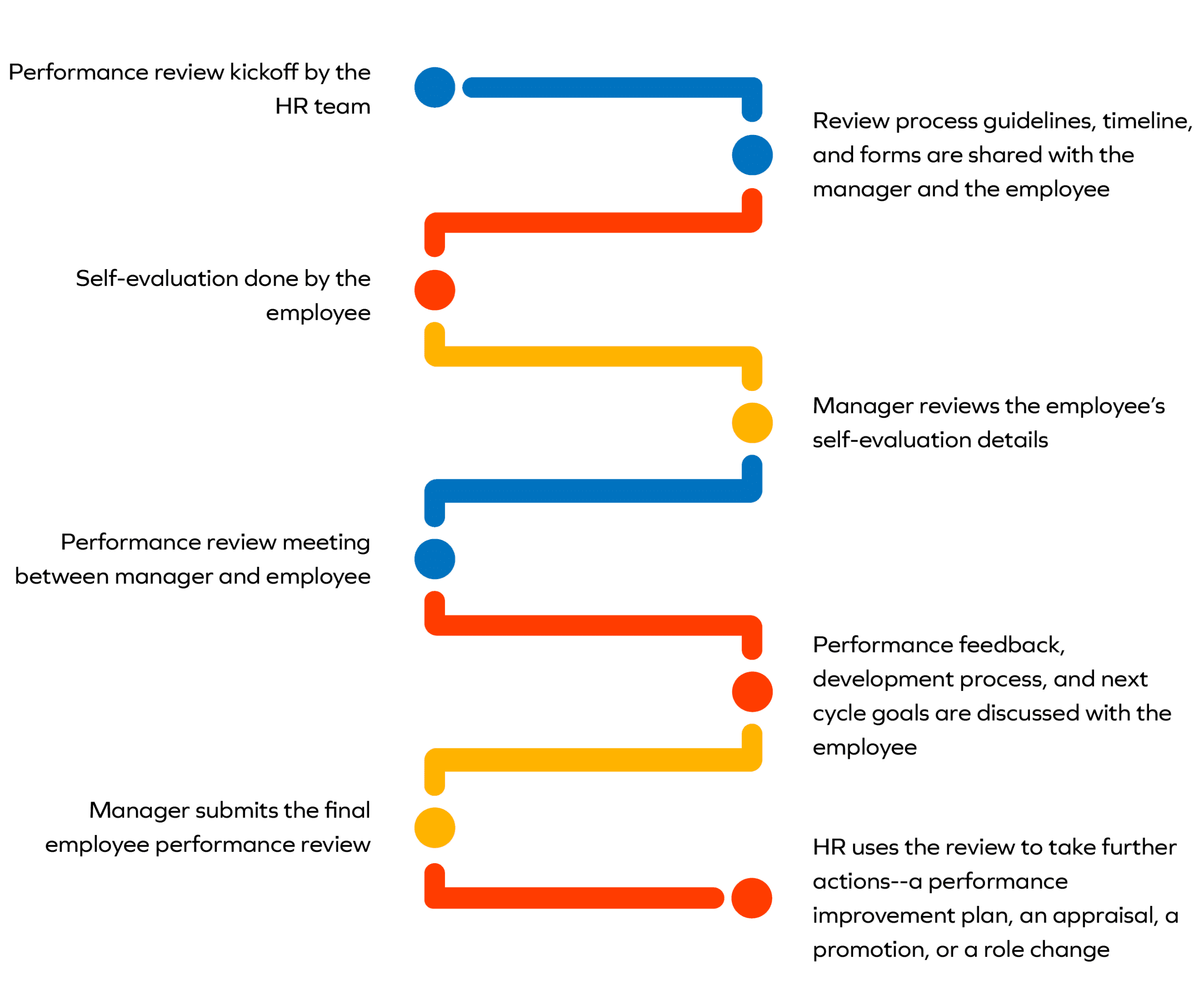 The Complete Guide To The Employee Performance Review Engagedly 2022 