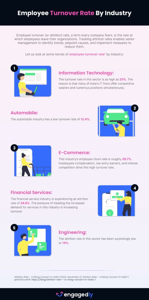 Employee Turnover Rate By Industry | Engagedly | Infographic