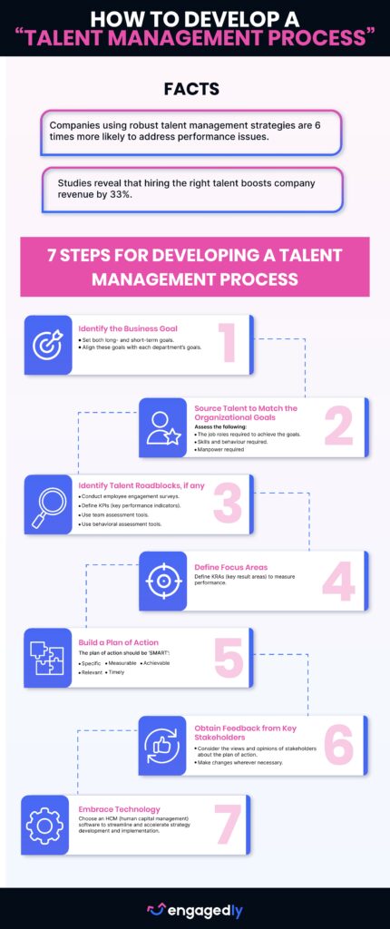How To Develop A Talent Management Process | Engagedly