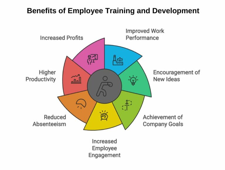 Importance of Training And Development: 12 Benefits - Engagedly