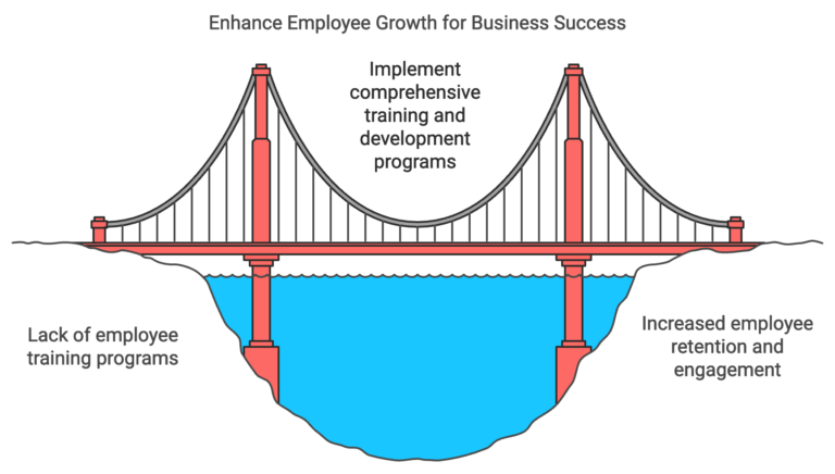 Importance of Training And Development: 12 Benefits - Engagedly