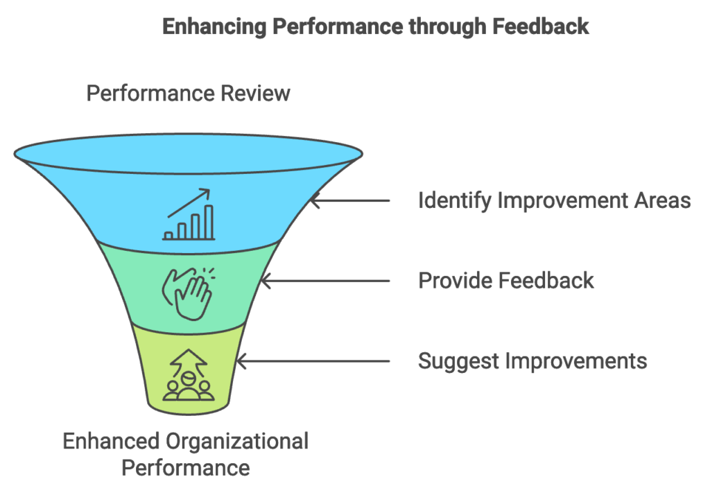 What is a Performance Management System? - Engagedly