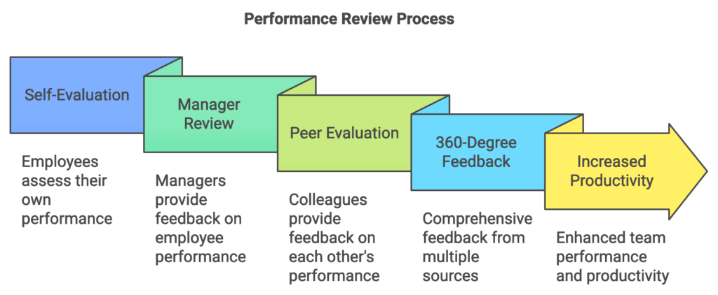 What is a Performance Management System? - Engagedly