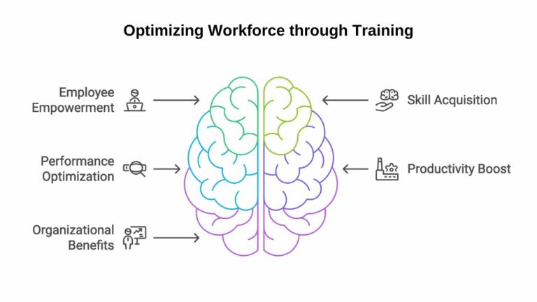 Importance of Training And Development: 12 Benefits - Engagedly