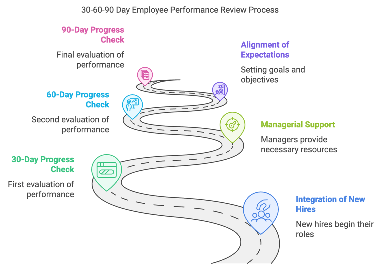 Complete Guide to the Employee Performance Review - Engagedly