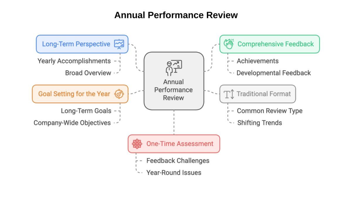 Complete Guide to the Employee Performance Review - Engagedly