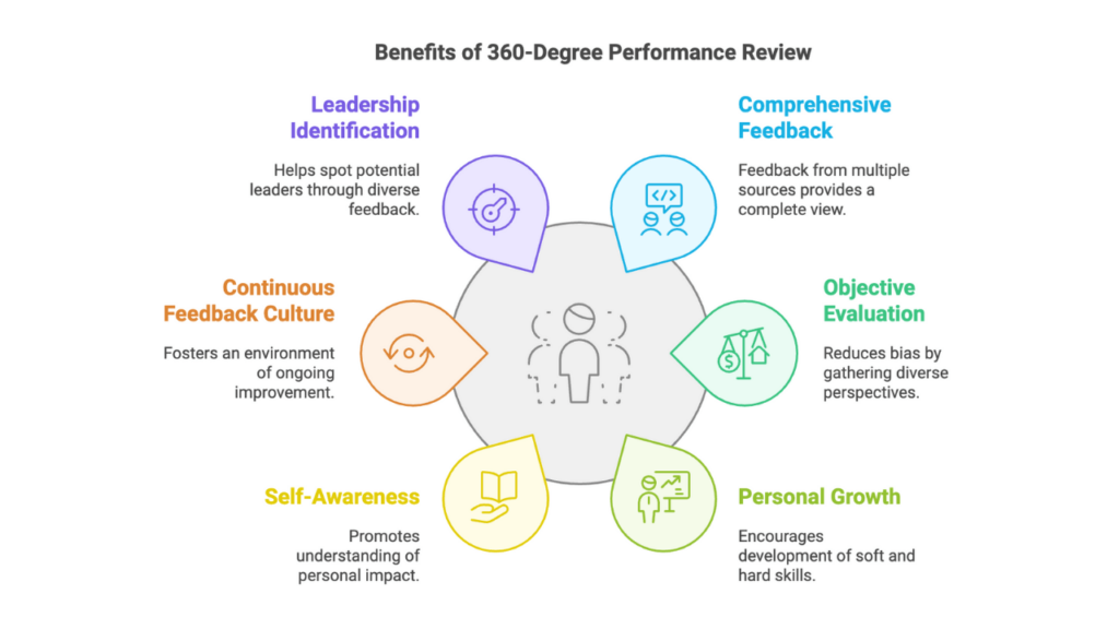 Complete Guide to the Employee Performance Review - Engagedly