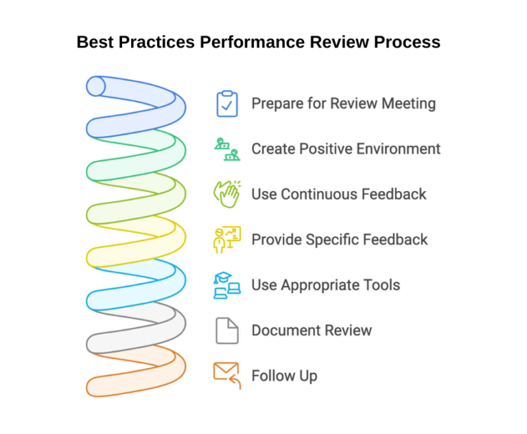Complete Guide to the Employee Performance Review - Engagedly