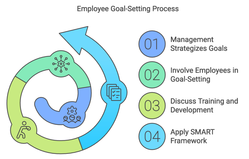 The 4 Stages of Performance Management Cycle | Engagedly