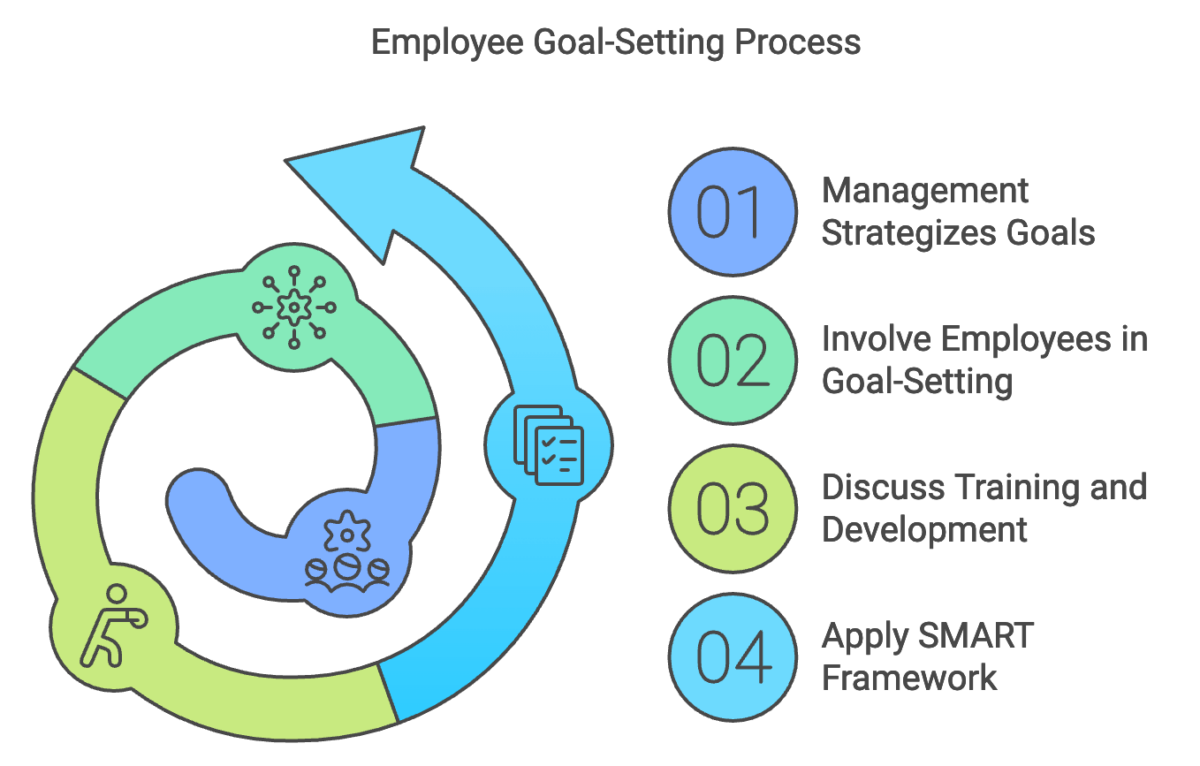 The 4 Stages of Performance Management Cycle | Engagedly