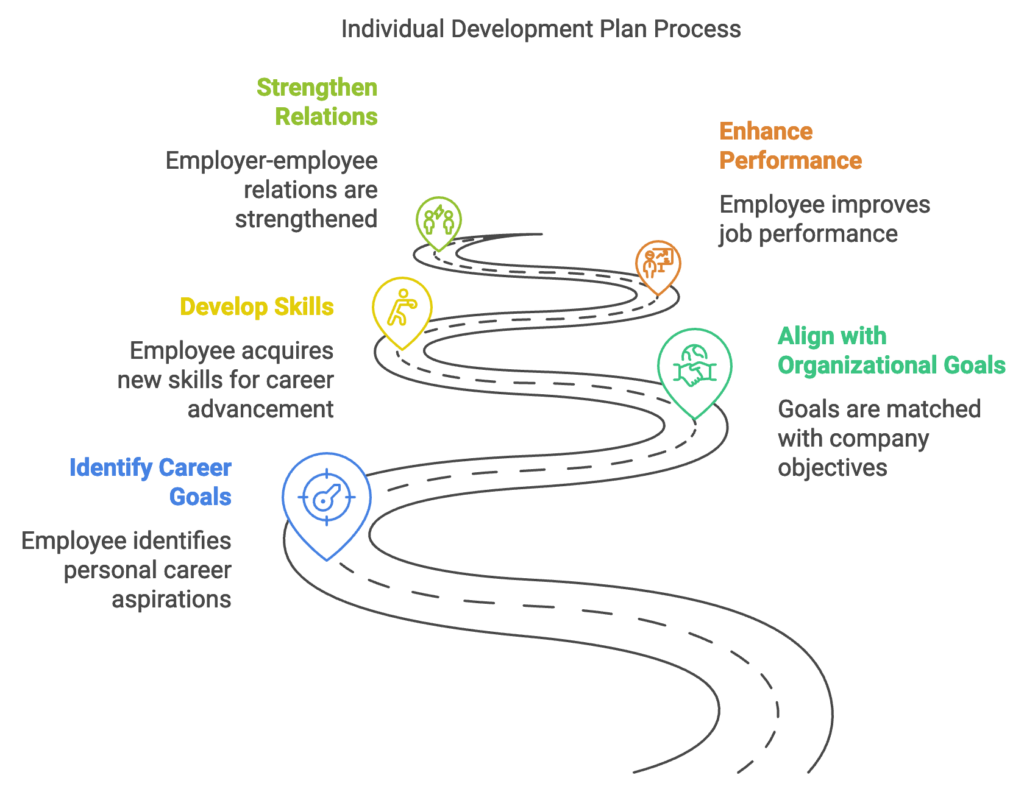 Individual Development Plan (IDP): A Complete Guide to Employee Growth