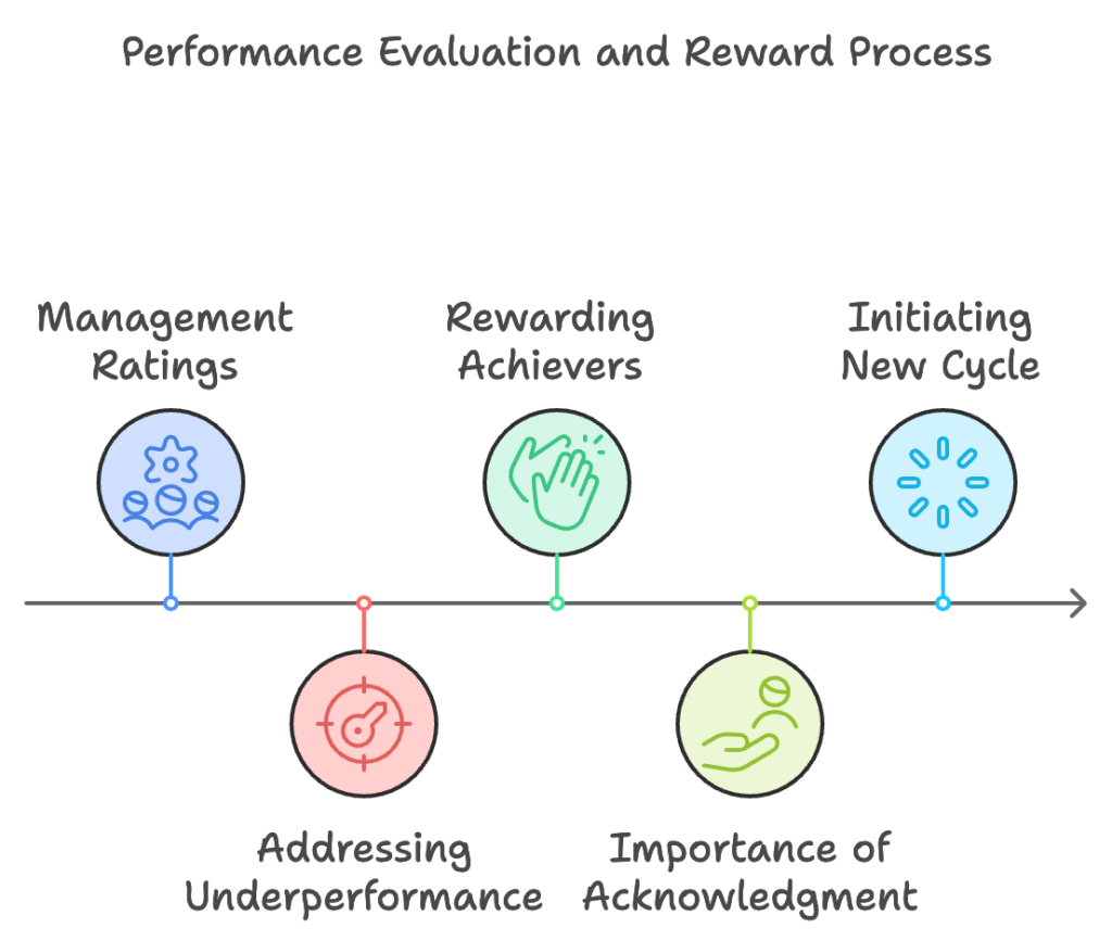 The 4 Stages of Performance Management Cycle | Engagedly