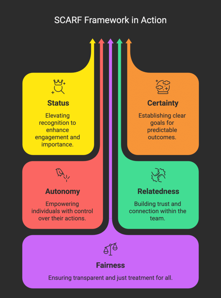 SCARF Coaching: Your Guide to Better Performance and Retention