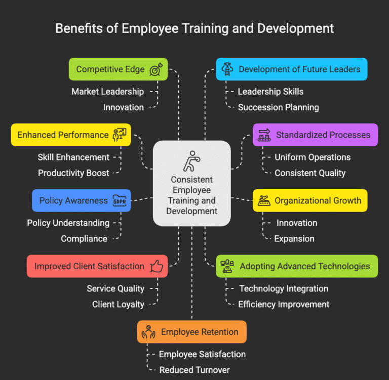 Importance of Training And Development: 12 Benefits - Engagedly