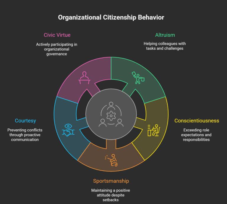 Organizational Citizenship Behavior: Key Benefits and How to Cultivate It