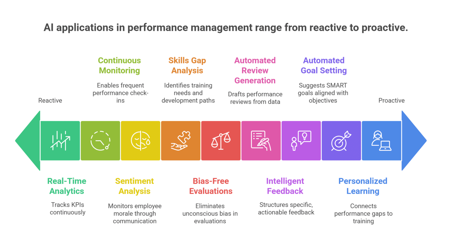 AI in Performance Management: 11 Practical Applications