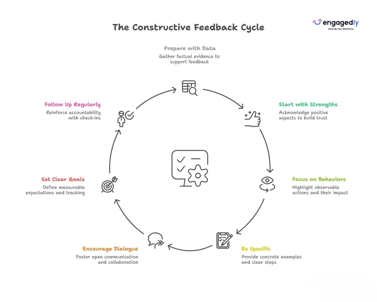 Constructive Feedback on Performance Review: Best Practices & Examples